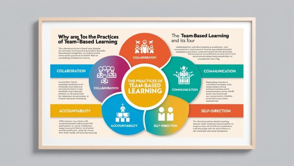 Practices of Team-Based Learning and Fundamental 4 Principles - Nurses ...