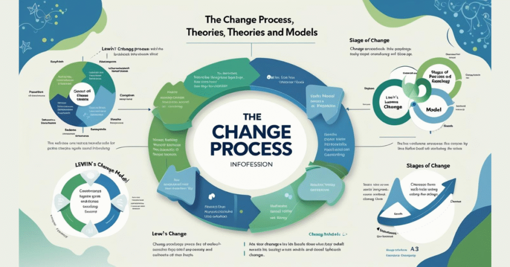 Change Process Its Theories and Models In Nursing - Nurses Educator