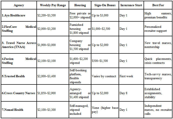 Top 7 Best Travel Nurse Agencies in 2025 Salary, Housing & Bonuses ...